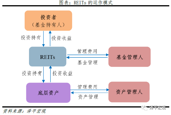 公募REITs的前世今生！对地产下半场影响巨大