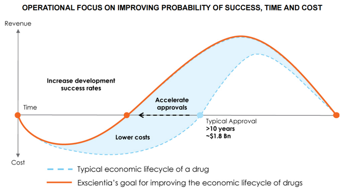 AI药物研发公司Exscientia拟登陆纳斯达克，贝莱德、软银、新基为主要机构股东|AI|美元|贝莱德_新浪新闻