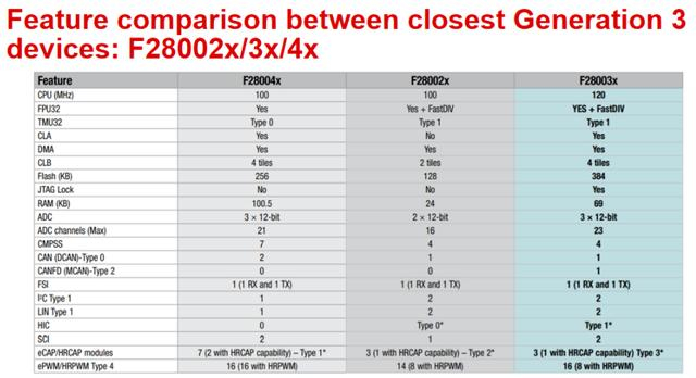 为什么推荐数字电源和电机控制项目要选择第三代C2000 MCU？|通信|电机|信号_新浪新闻