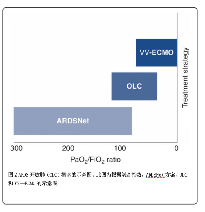 ARDS患者的肺开放概念：肺复张和高PEEP