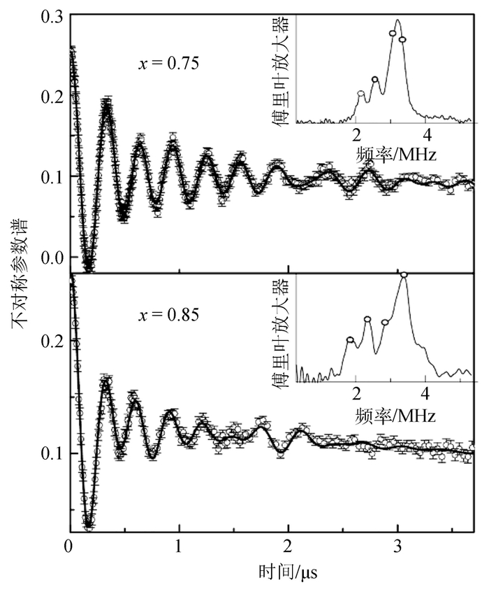 MuSR技术在凝聚态物理中的应用
