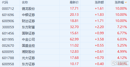 A股收评：沪指强势收复3600，大金融板块疯狂反攻__财经头条