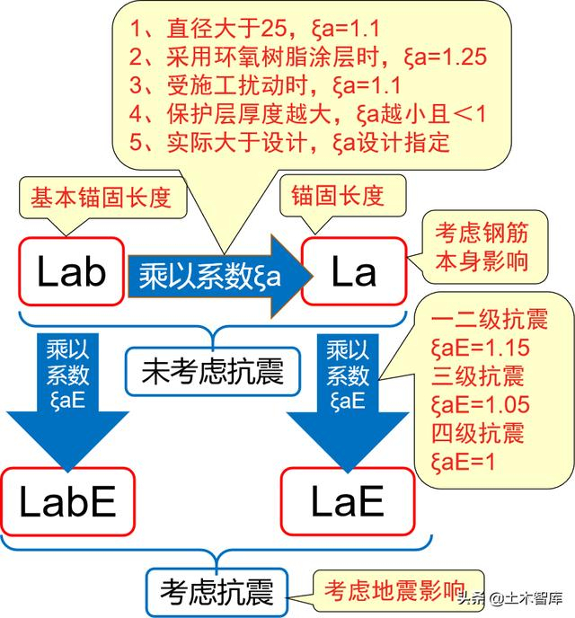Lab、La、LabE、LaE到底有什么区别？|设计|长度|钢筋|锚固|系数_新浪新闻