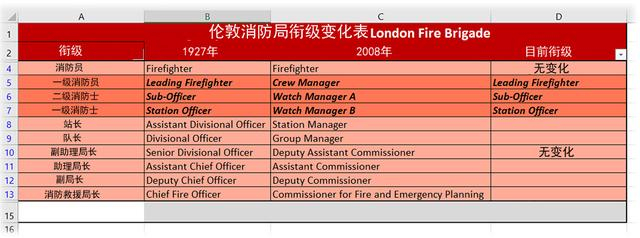 英国消防局衔级，区分为消防员和消防官，从肩章和头盔颜色看级别