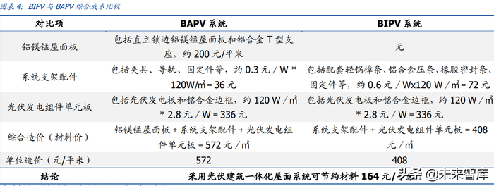 建筑光伏行业研究：BAPV、BIPV发展提速，如何看待其经济性？__财经头条