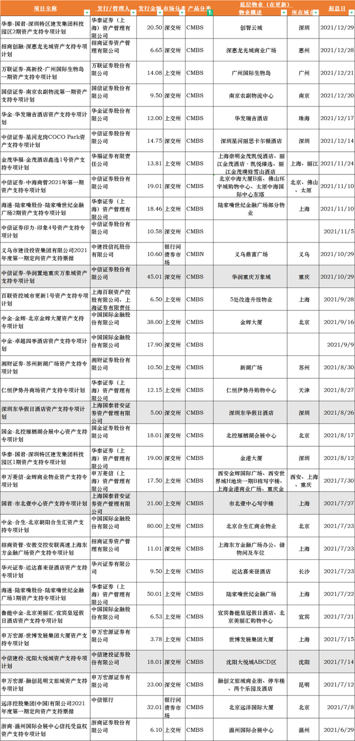 近1500亿！2021年发行CMBS/类REITs产品一览|CMBS|类REITs_新浪新闻