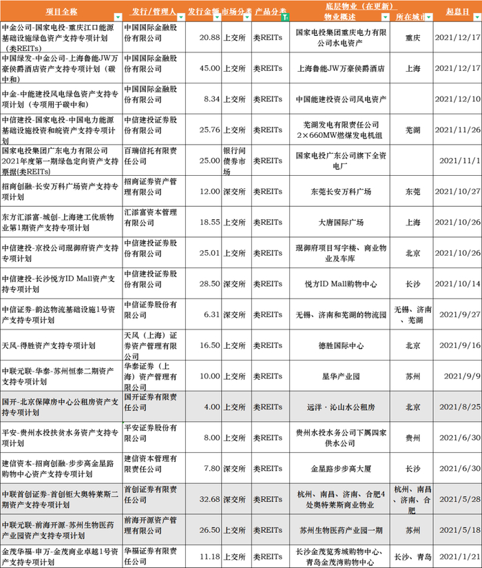 近1500亿！2021年发行CMBS/类REITs产品一览|CMBS|类REITs_新浪新闻