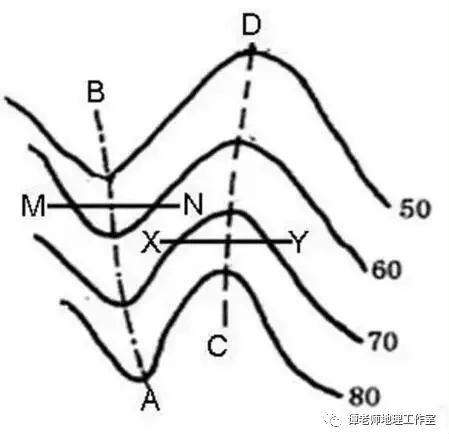 【备考干货】关于等高线你了解多少？例析10种特殊地貌等高线图的判断与解读！|梯田_新浪新闻