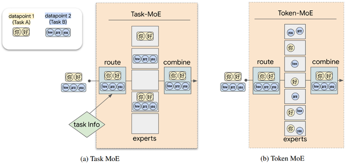 迈向更高效通用的加速之路：谷歌提出视觉和多任务MoE方法