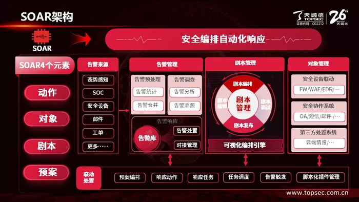 天融信SOAR方案入编《企业安全运营自动化（SOAR）应用指南》
