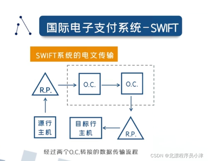 国际电子支付系统SWIFT