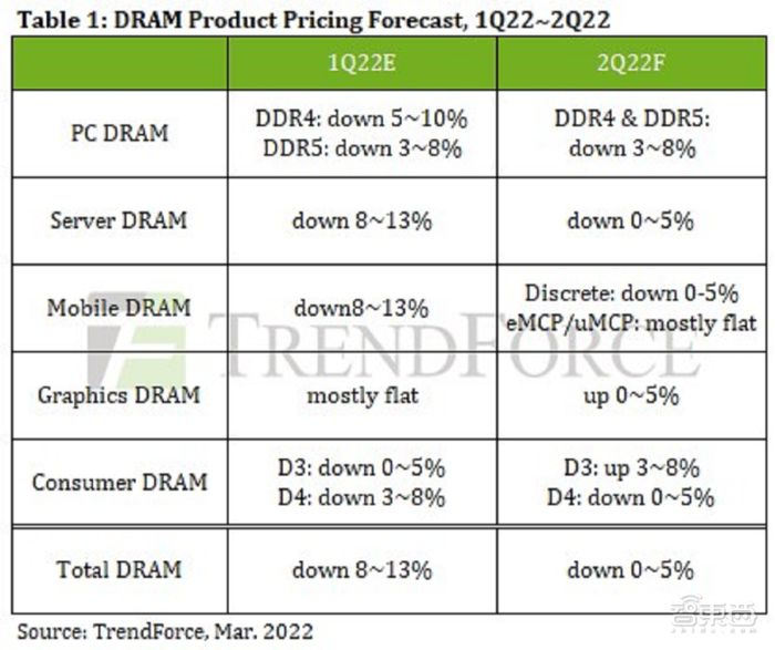 TrendForce：预计今年第二季度DRAM价格下跌约0-5%__财经头条__新浪财经