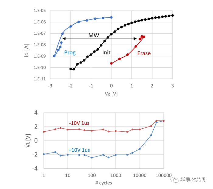 NAND Flash何去何从？3D FeFET将担当重任！