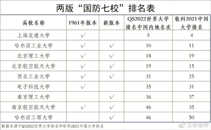 “国防七校”有2个版本，涉及9所大学，都是国内50强高校|上海交通大学|电子科技大学|学科|学院|哈尔滨工业大学_新浪新闻