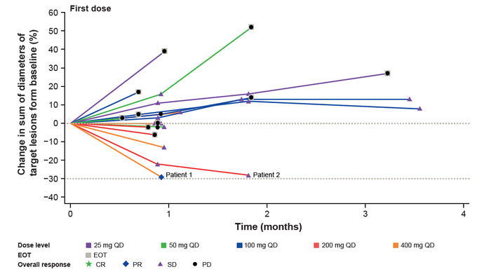 四代EGFR TKI BLU-945 I期临床研究结果首秀