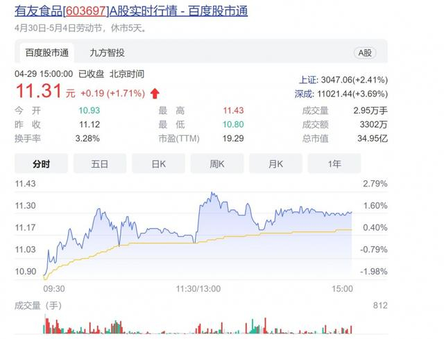 有友食品去年净利2.2亿元 今年一季度净利2143万元__财经头条