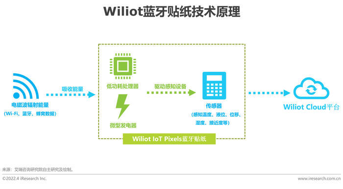 报告 | 艾瑞：物联网赛道观察之无源物联网