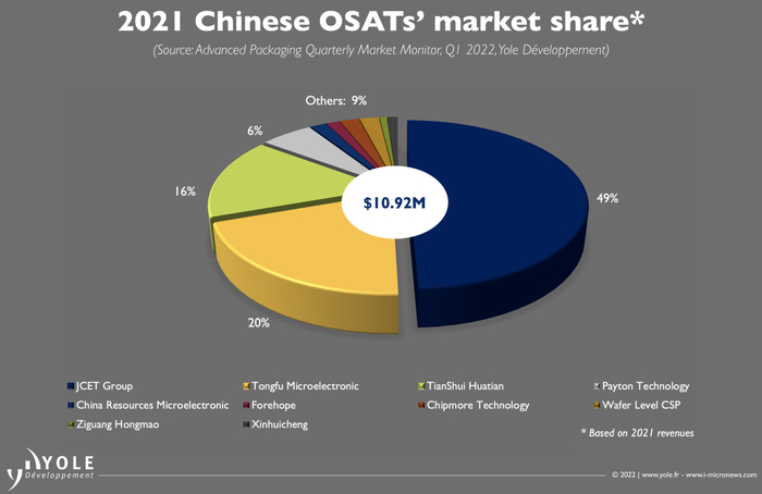 Yole发布先进封装技术报告，日月光/安靠/英特尔前三，长电第四