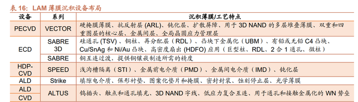 薄膜沉积设备行业深度报告：工艺升级提升需求，加速国产化进程