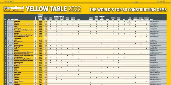 2022年全球工程机械企业50强：中国十家上榜，徐工全球第三_手机新浪网