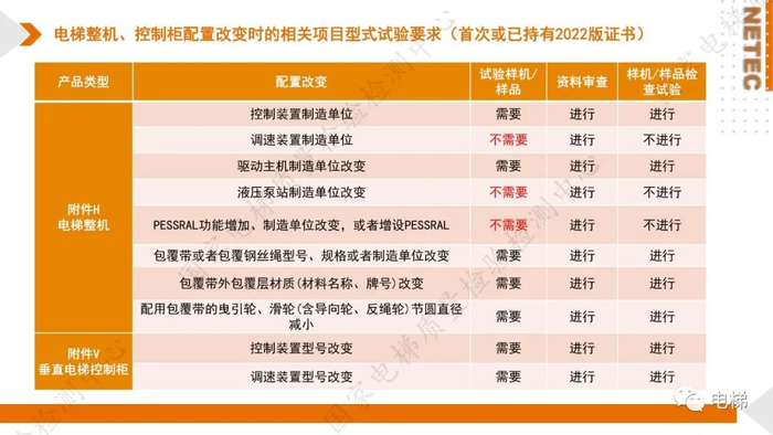 干货：TSG T7007—2022《电梯型式试验规则》实施要点介绍__财经头条