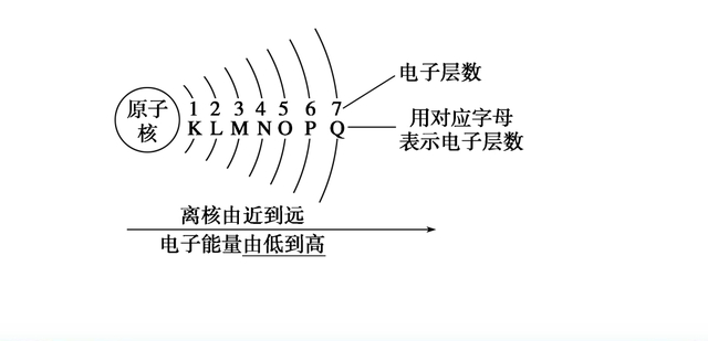 电子到底是怎么绕原子核运动的？你理解错了，不是地球绕太阳那样