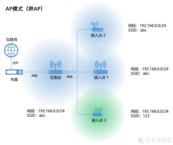 2022年大户型组网方案推荐（AP+AC篇），AP+AC怎么选？如何定制自己的组网方案？__财经头条__新浪财经