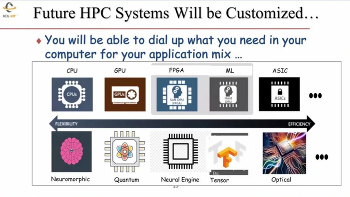 图灵奖得主Jack Dongarra：高性能计算与AI大融合，如何颠覆科学计算