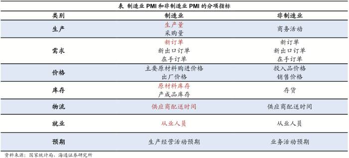 PMI：统计、分析和应用——海通宏观分析框架第5讲（海通宏观梁中华团队）|PMI|非制造业|制造业PMI_新浪新闻
