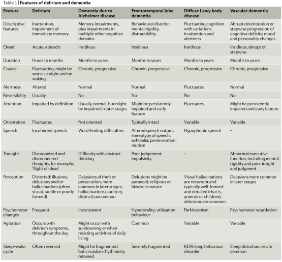Nature Reviews Neurology全面综述：谵妄与痴呆的相互关系|生物_新浪新闻