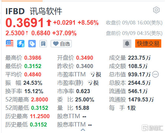 美股异动 | 讯鸟软件(IFBD.US)盘前大涨逾37% 拟实施1比5股份合并 以重新遵守上市规则__财经头条