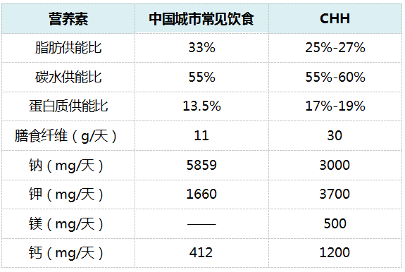让高血压为之颤抖的“CHH饮食”，究竟好在哪？