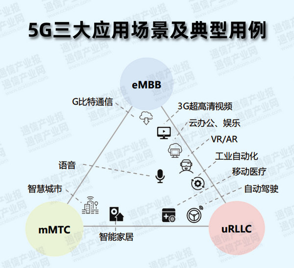 RedCap：助力5G应用“轻装上阵”