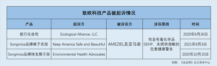 致欧科技外销产品多次被诉含致癌化学物 上亿元采购额真实性存疑|亚马逊