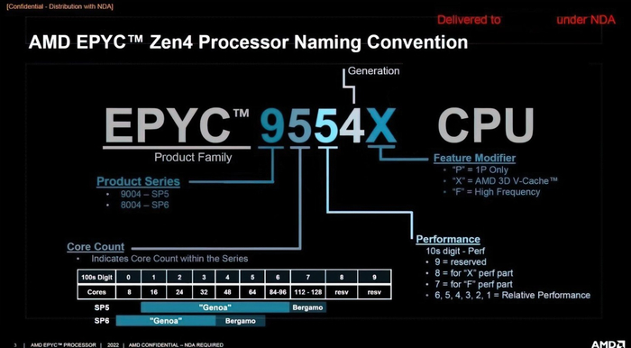 AMD Zen4 EPYC 处理器“热那亚”曝光：跑分可达英特尔至强2.6 倍__财经头条