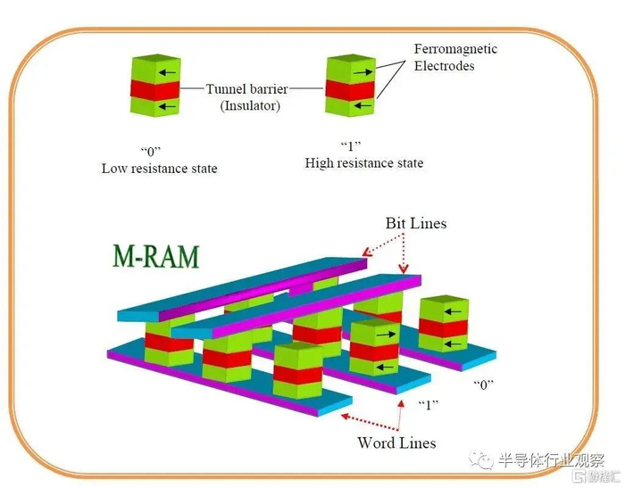 谈谈新型存储|PCM|MRAM|flash_新浪新闻
