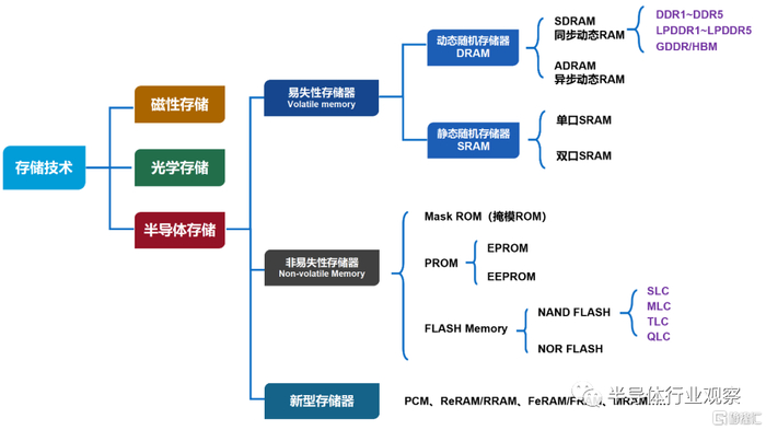 谈谈新型存储|PCM|MRAM|flash_新浪新闻