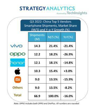 报告：Q3中国智能手机出货量6690万部 同比下降16%__财经头条__新浪财经