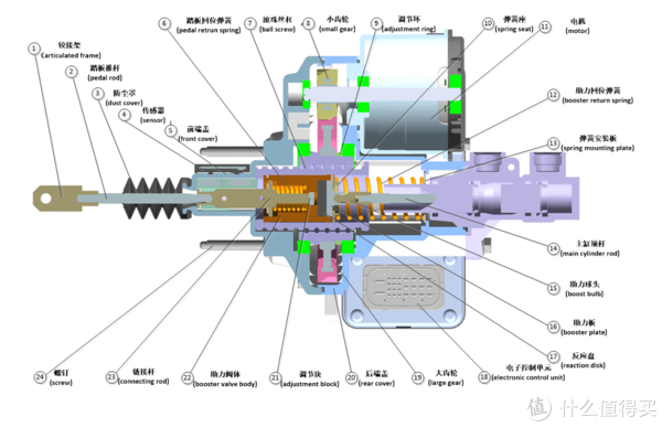 硬核科普之电子助力器Ibooster