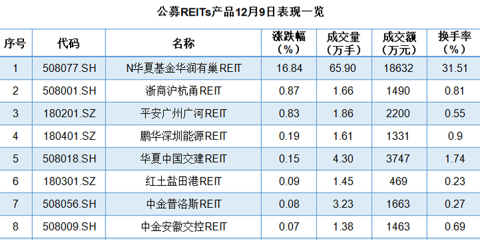新品接连落地，存量等待扩募，公募REITs市场扩容提速_手机新浪网