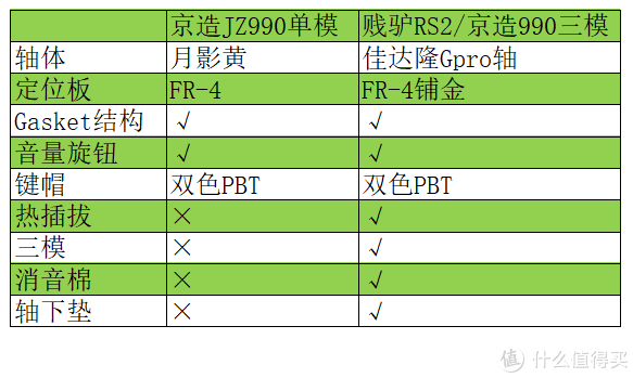 半价的贱驴RS2是否值得买，京造JZ990单模版拆解评测|值得买|轴体|定位板_新浪新闻