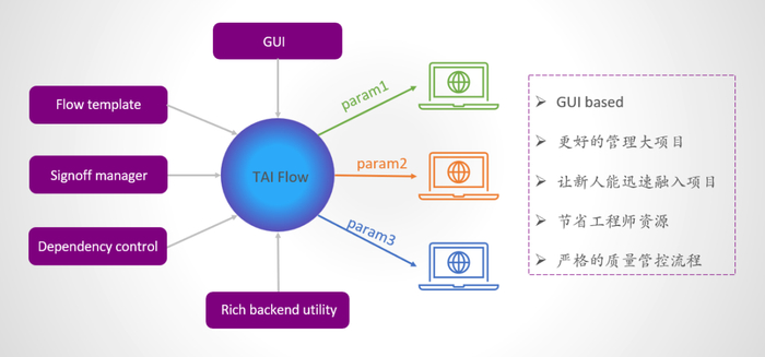 日观芯设发布全自动化的IC设计流程管理工具，助力国产芯片设计生态的发展|自动化|工程师_新浪新闻