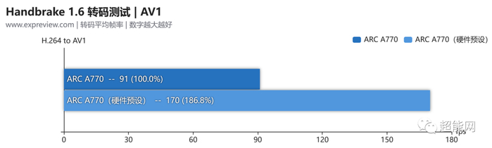 Handbrake 1.6正式版推出，支持Intel独显硬件转码AV1、启用Deep Link