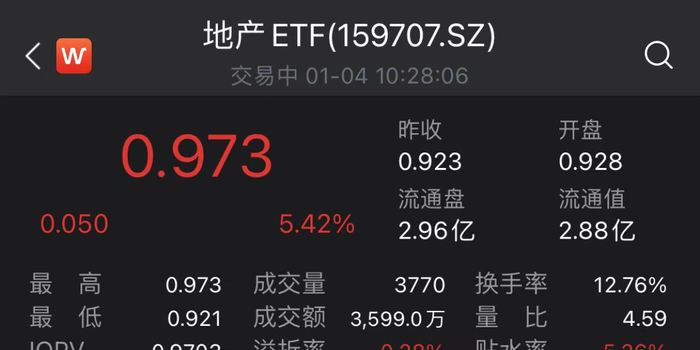 东莞新房周成交量环增950%，重庆、河南发声！地产ETF（159707）火箭冲高狂涨5.4%！_手机新浪网