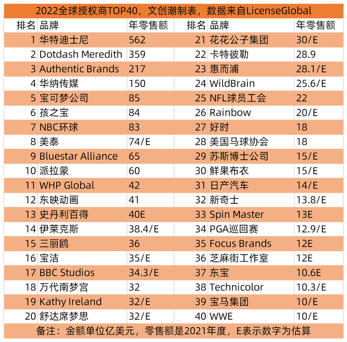 全球最赚钱的50个IP（2022年度版）|孩之宝|面包超人|榜单_新浪新闻