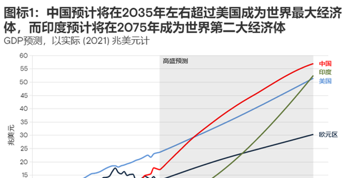 高盛：中国将在2035年左右超过美国 成为世界最大经济体_手机新浪网