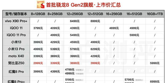 【行情】首批骁龙8Gen2机型价格汇总 Z50成新焊门员_手机新浪网