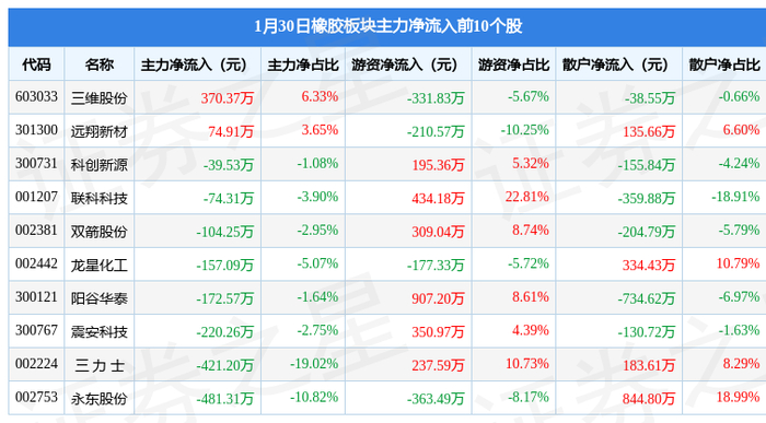 橡胶板块1月30日涨1.02%，科创新源领涨，主力资金净流出6637.11万元__财经头条__新浪财经