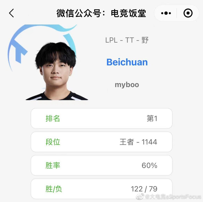 TT打野选手Beichuan登顶韩服 恭喜