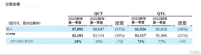 手机市场“寒冬”持续！高通2023财年Q1营收、净利润同比均大幅下滑__财经头条